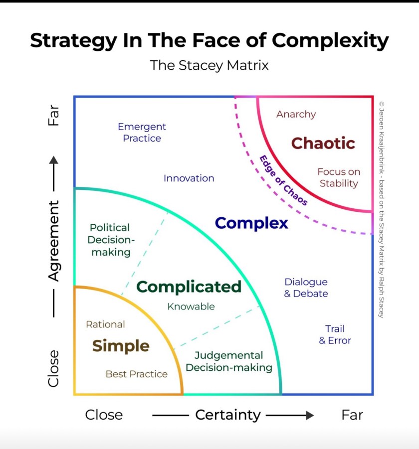 The Stacey Matrix – Maverick